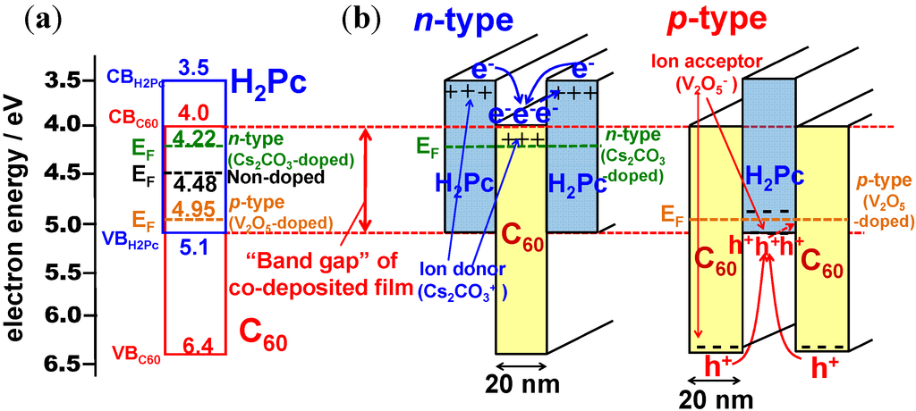Electronics | Special Issue : Organic Semiconductors