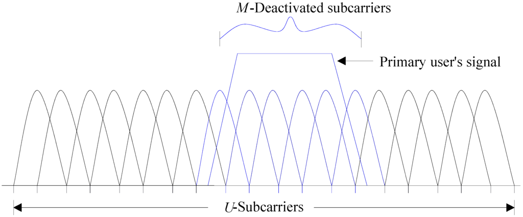 Multicarrier Spread Spectrum Modulation Schemes and Efficient FFT ...