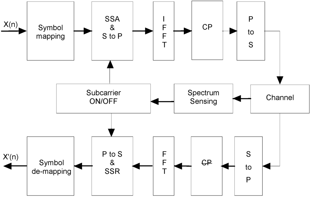 Multicarrier Spread Spectrum Modulation Schemes and Efficient FFT Algorithms for Cognitive Radio ...
