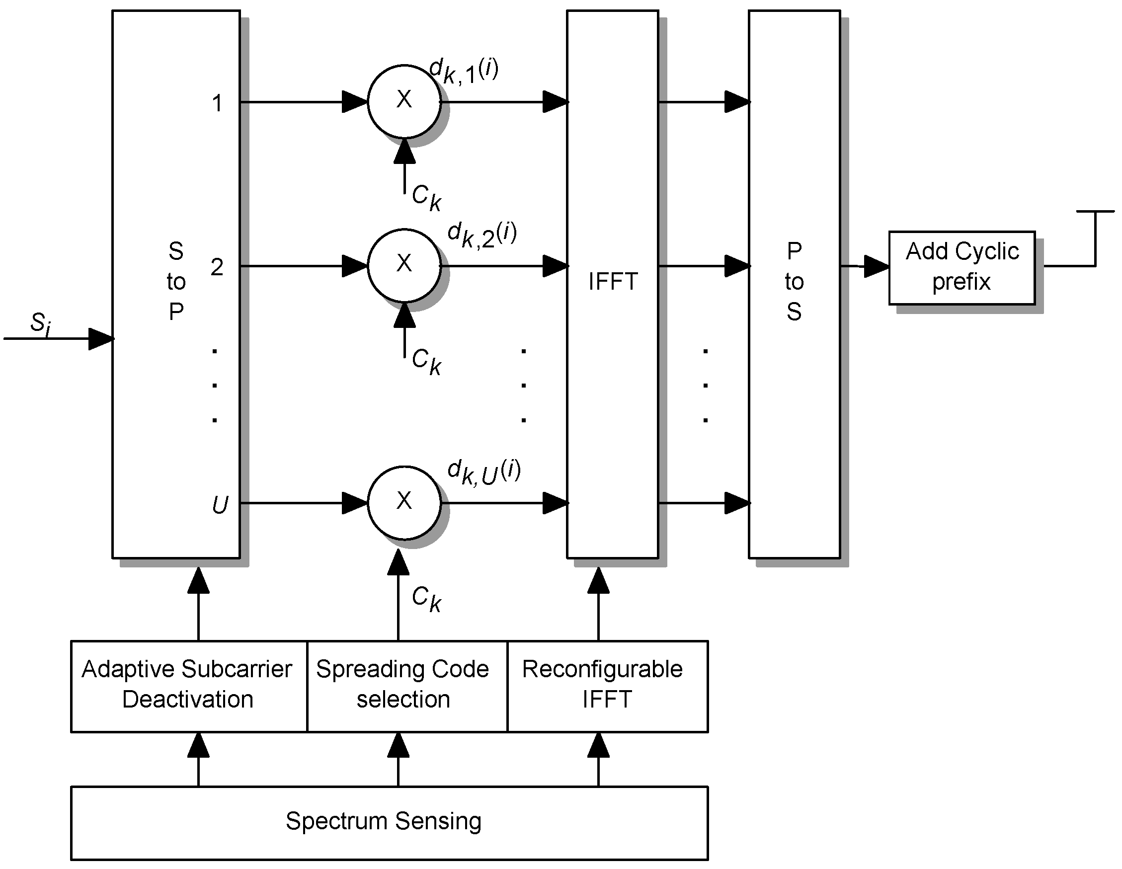 Multicarrier Spread Spectrum Modulation Schemes and Efficient FFT Algorithms for Cognitive Radio ...
