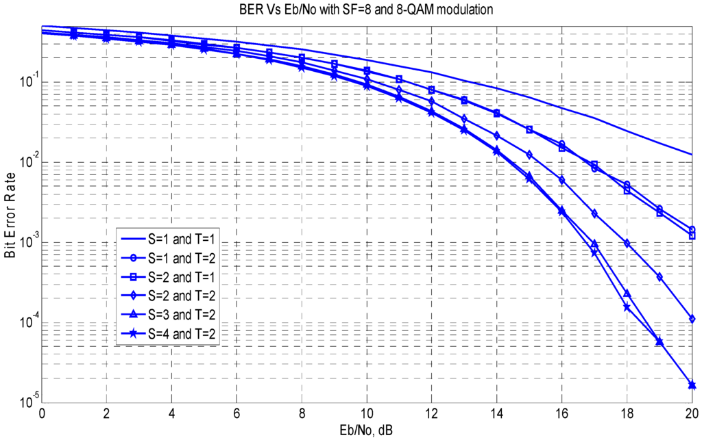 Multicarrier Spread Spectrum Modulation Schemes and Efficient FFT Algorithms for Cognitive Radio ...