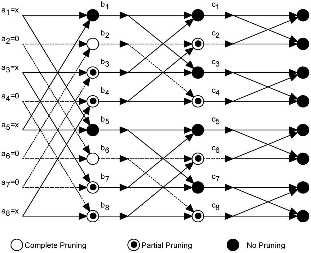 Multicarrier Spread Spectrum Modulation Schemes and Efficient FFT Algorithms for Cognitive Radio ...