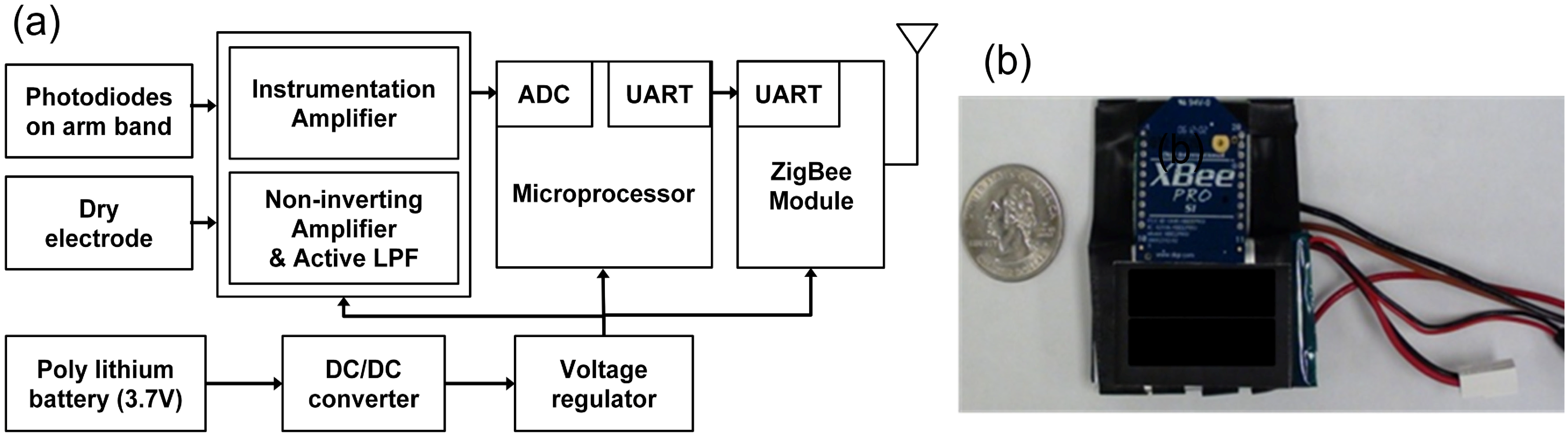 Wearable Wireless Cardiovascular Monitoring Using Textile-Based ...