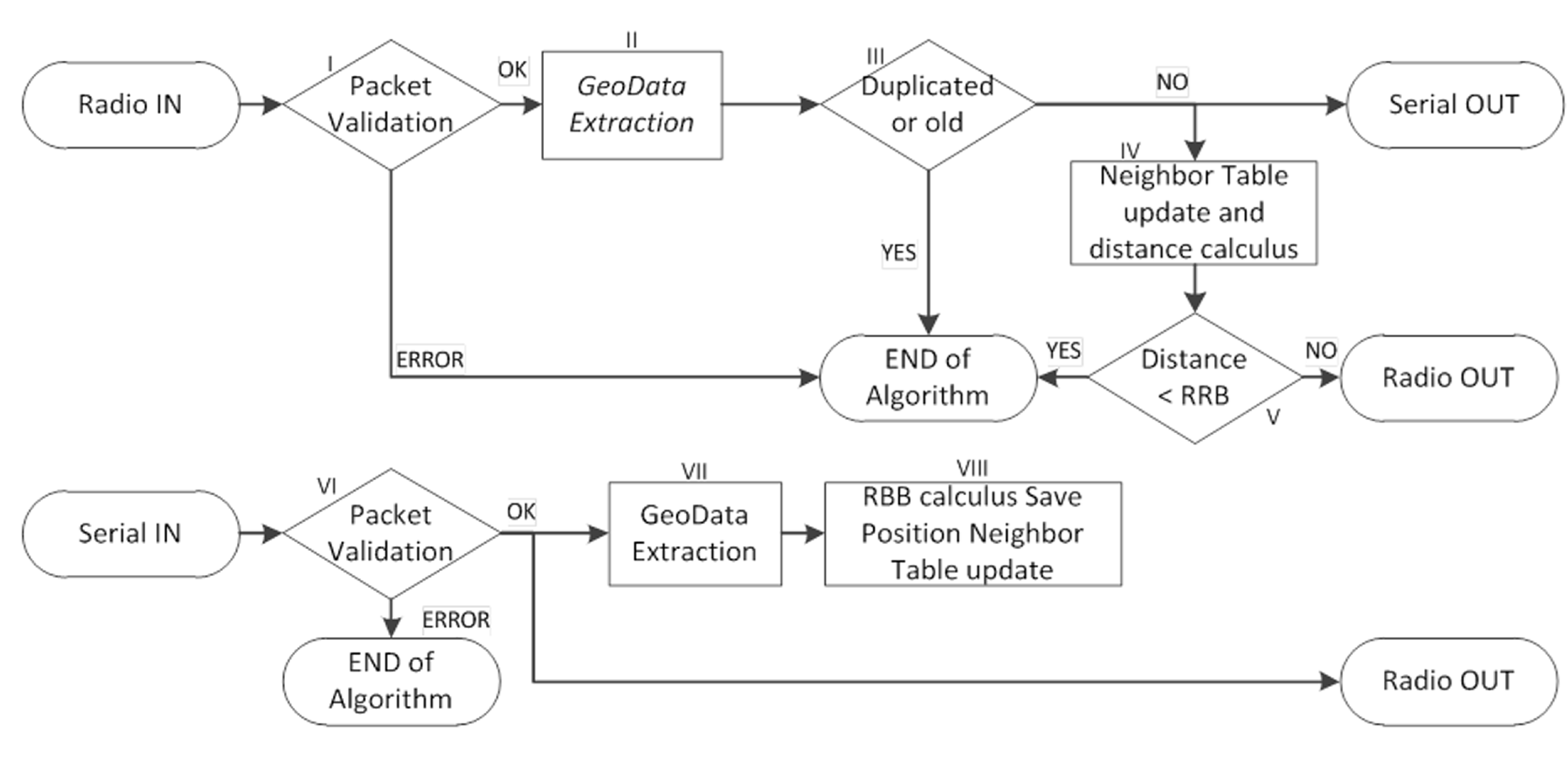 A Novel Geo-Broadcast Algorithm for V2V Communications over WSN