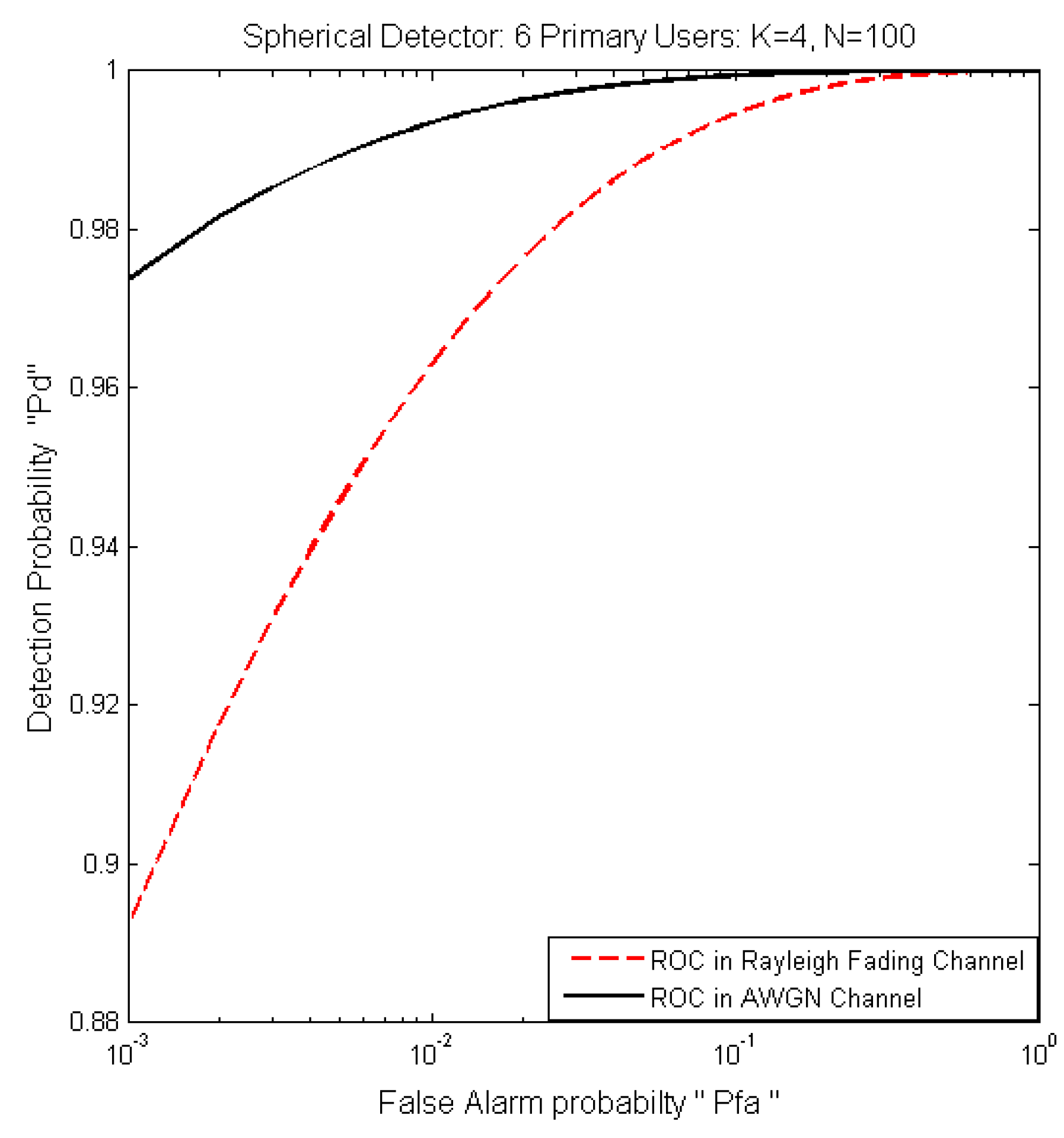 Cognitive Spectrum Sensing with Multiple Primary Users in Rayleigh Fading Channels