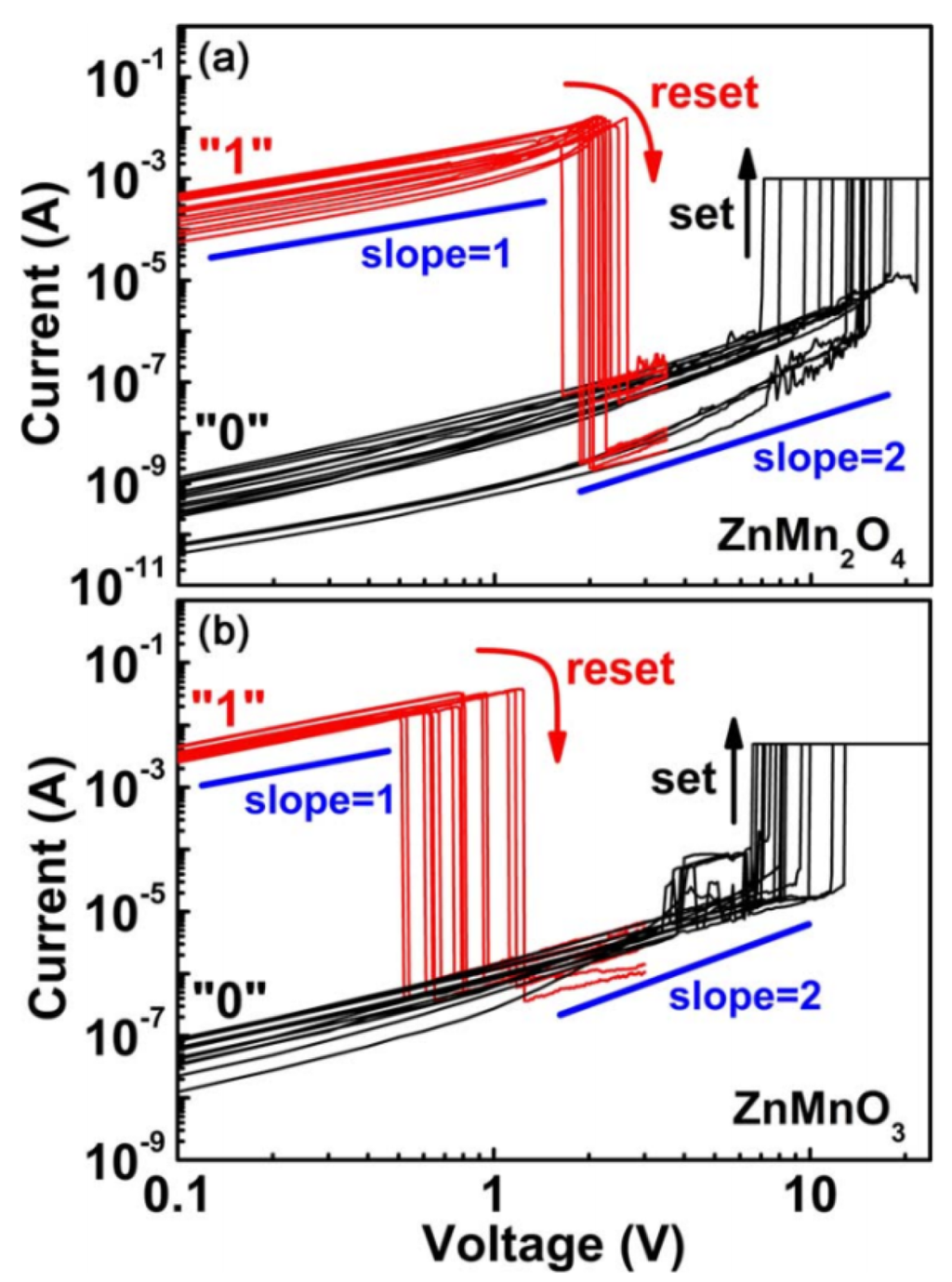 Conduction Mechanism of Valence Change Resistive Switching Memory: A Survey