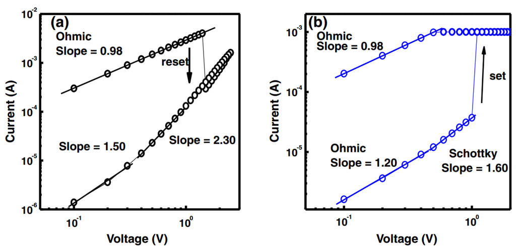 Conduction Mechanism of Valence Change Resistive Switching Memory: A Survey