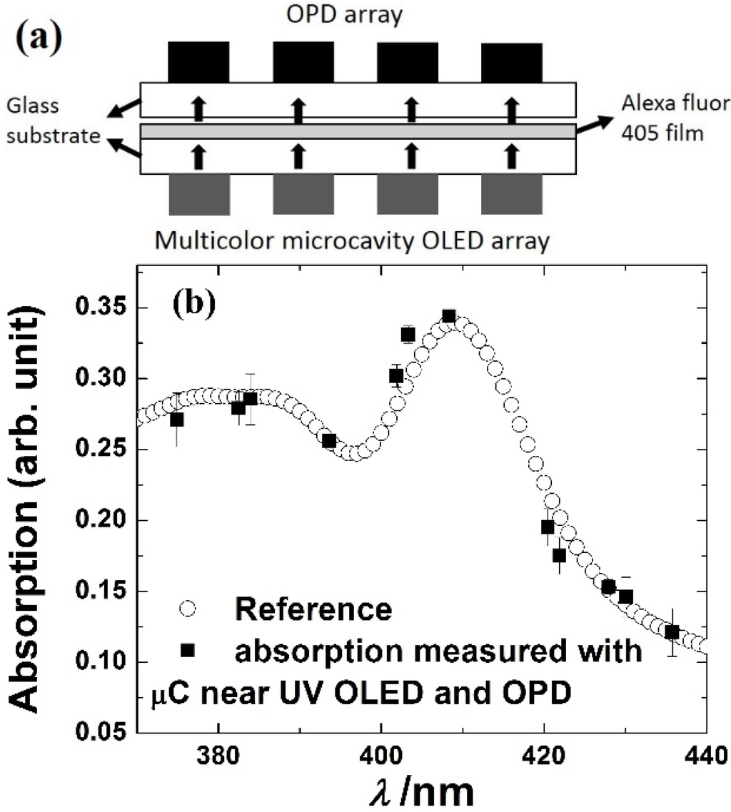 Electronics | Free Full-Text | Organic Photodetectors in Analytical ...