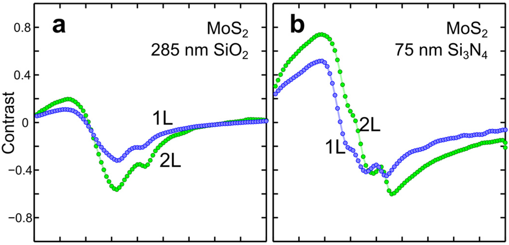 Enhanced Visibility of MoS2, MoSe2, WSe2 and Black-Phosphorus: Making ...