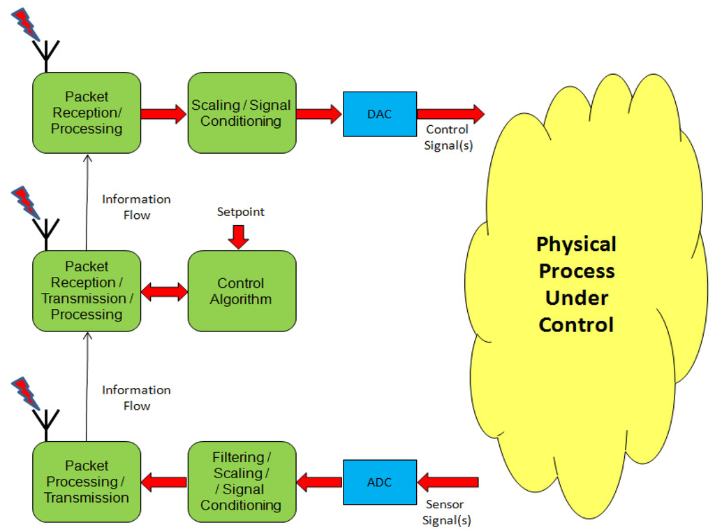 Electronics | Free Full-Text | Dependable Control for Wireless ...