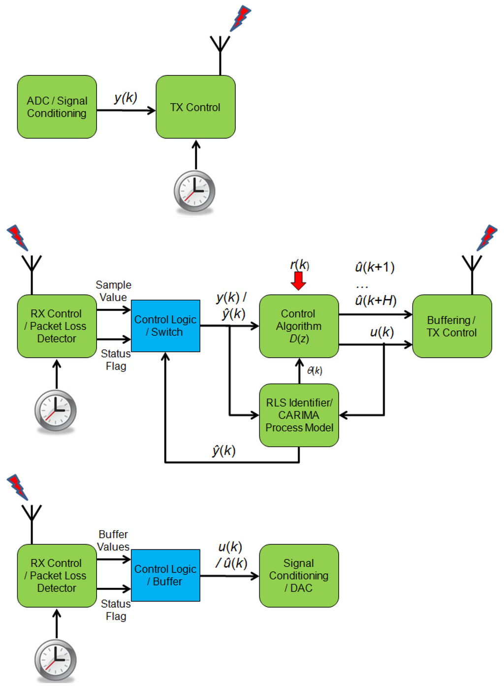 Electronics | Free Full-Text | Dependable Control for Wireless ...