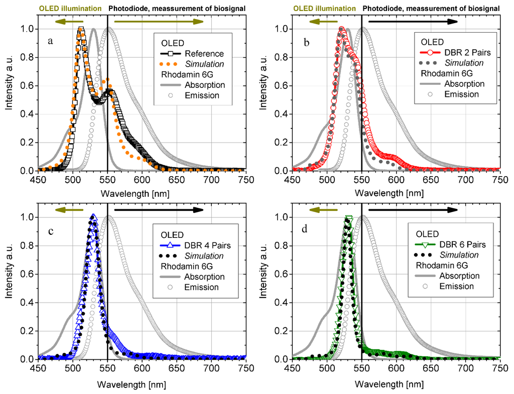 Narrow Bandwidth Top-Emitting OLEDs Designed for Rhodamine 6G ...