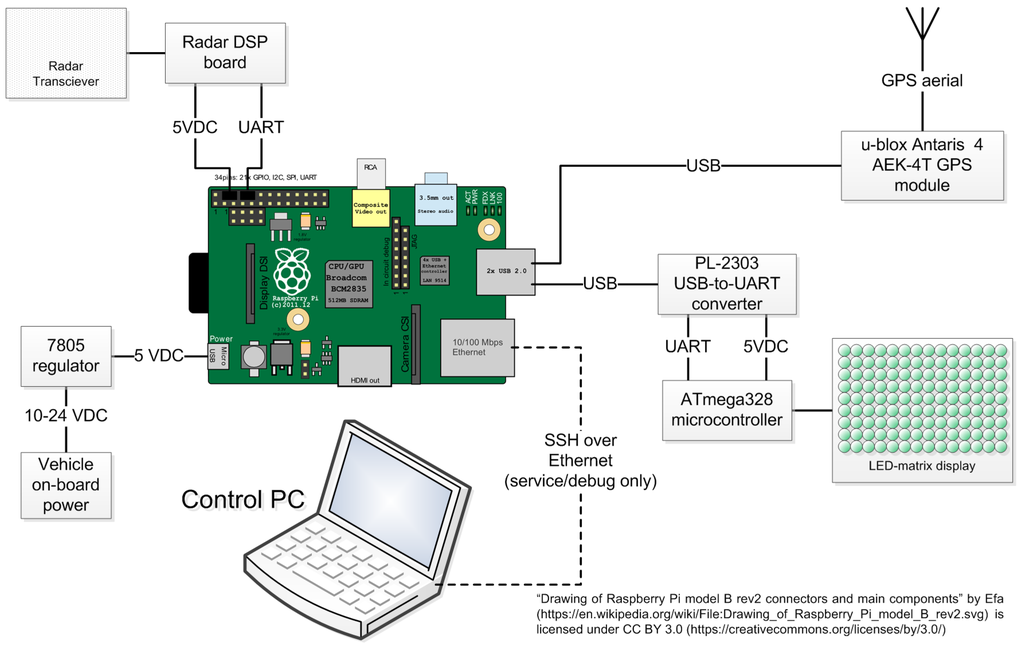 Electronics | Special Issue : Raspberry Pi Technology