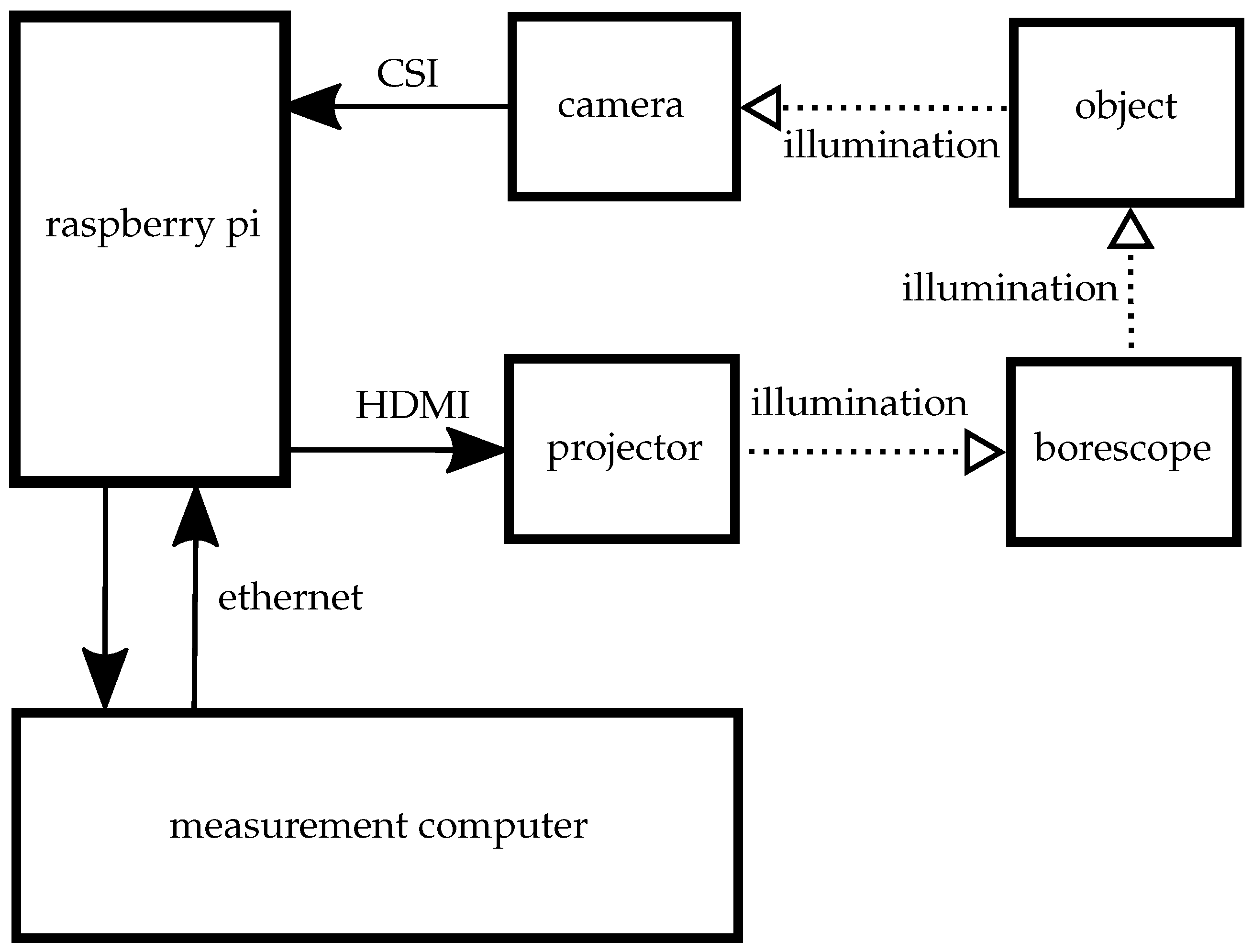 A Raspberry Pi Based Portable Endoscopic 3D Measurement System