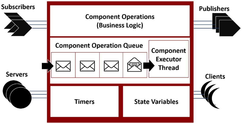 ROSMOD: A Toolsuite for Modeling, Generating, Deploying, and Managing Distributed Real-time ...
