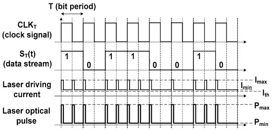 A Pulsed Coding Technique Based on Optical UWB Modulation for High Data Rate Low Power Wireless ...