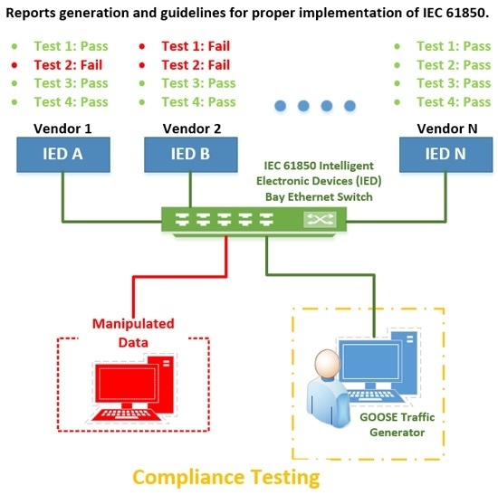 Electronics | Free Full-Text | On the Implementation of the IEC 61850 Standard: Will Different ...