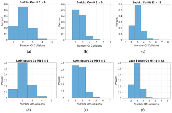 Electronics | Free Full-Text | Sudoku Inspired Designs for Radar ...