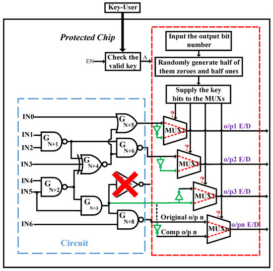 E2LEMI:Energy-Efficient Logic Encryption Using Multiplexer Insertion