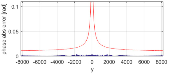 Real-Time and High-Accuracy Arctangent Computation Using CORDIC and Fast Magnitude Estimation