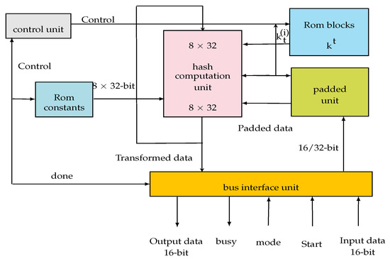 Design And Implementation of Low Area/Power Elliptic Curve Digital ...