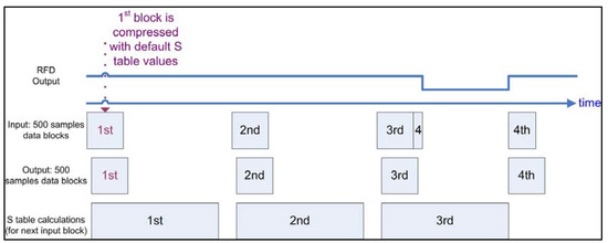 Electronics | Free Full-Text | A Data Compression Hardware Accelerator ...