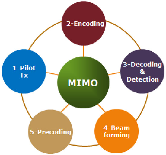 Massive MIMO Wireless Networks: An Overview
