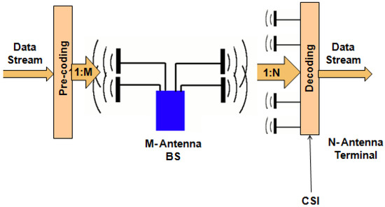 Massive MIMO Wireless Networks: An Overview