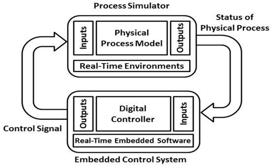 A Microcontroller-Based Adaptive Model Predictive Control Platform for ...
