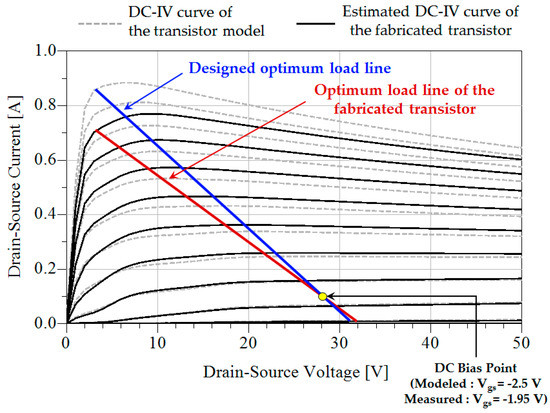 Electronics | Free Full-Text | X-Band GaN Power Amplifier MMIC with a Third Harmonic-Tuned Circuit