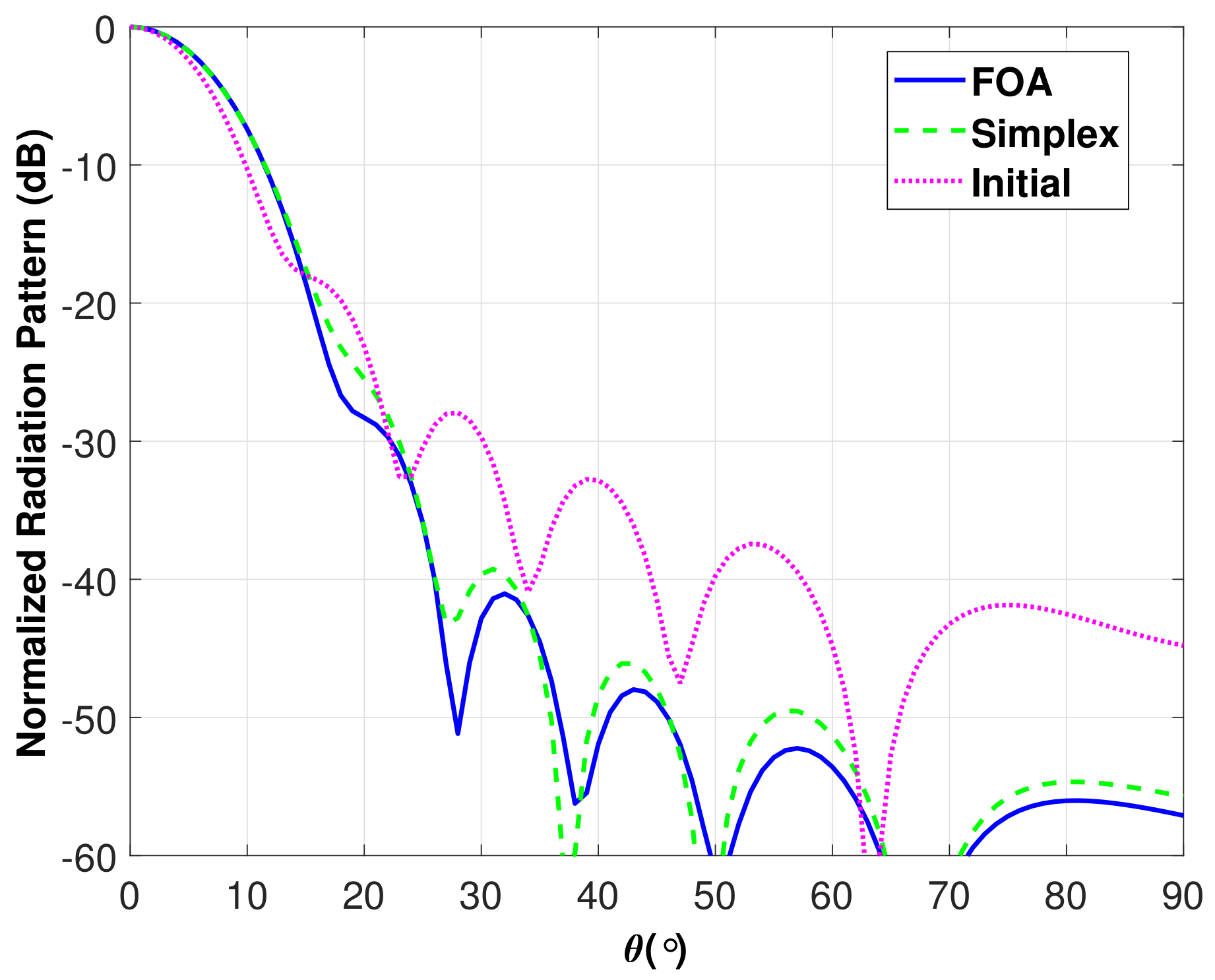 Antenna Design by Means of the Fruit Fly Optimization Algorithm