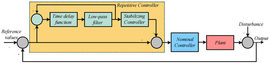 Digital Control Techniques Based on Voltage Source Inverters in ...