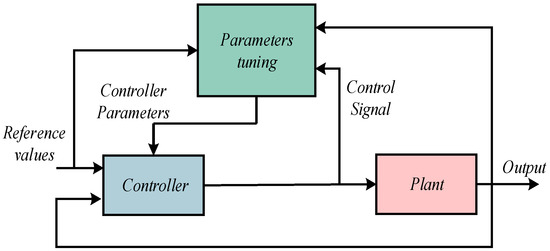Electronics | Free Full-Text | Digital Control Techniques Based on ...