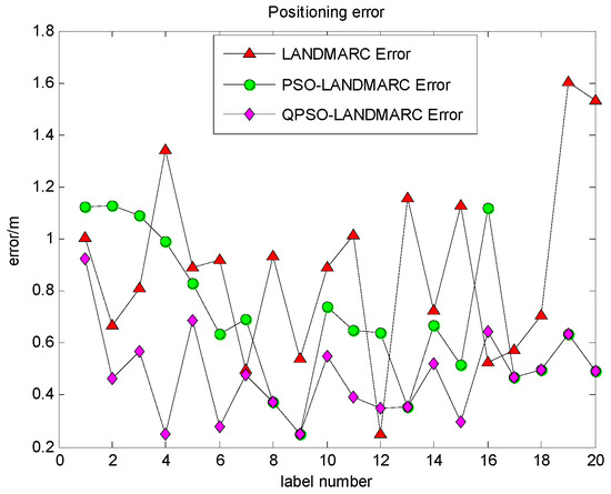 RFID 3D-LANDMARC Localization Algorithm Based on Quantum Particle Swarm Optimization