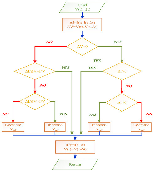 Neural Network Based Maximum Power Point Tracking Control with ...