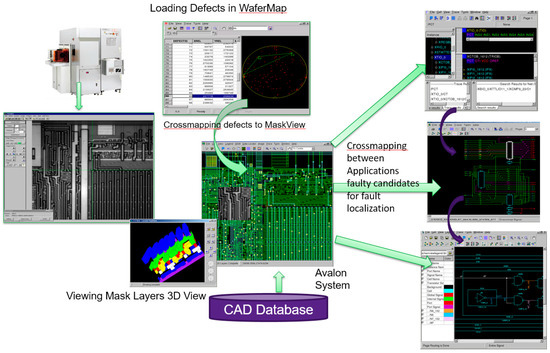 Electronics | Free Full-Text | Efficient Fault Localization and Failure ...