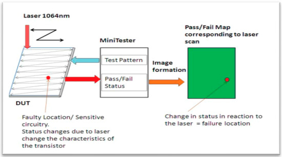 Electronics | Free Full-Text | Efficient Fault Localization and Failure ...