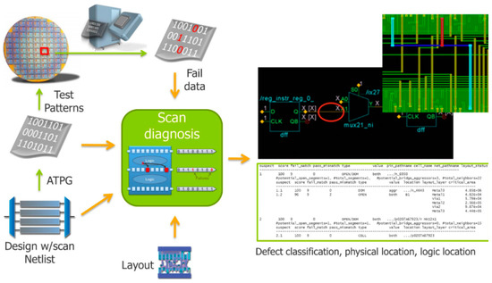Electronics | Free Full-Text | Efficient Fault Localization and Failure ...