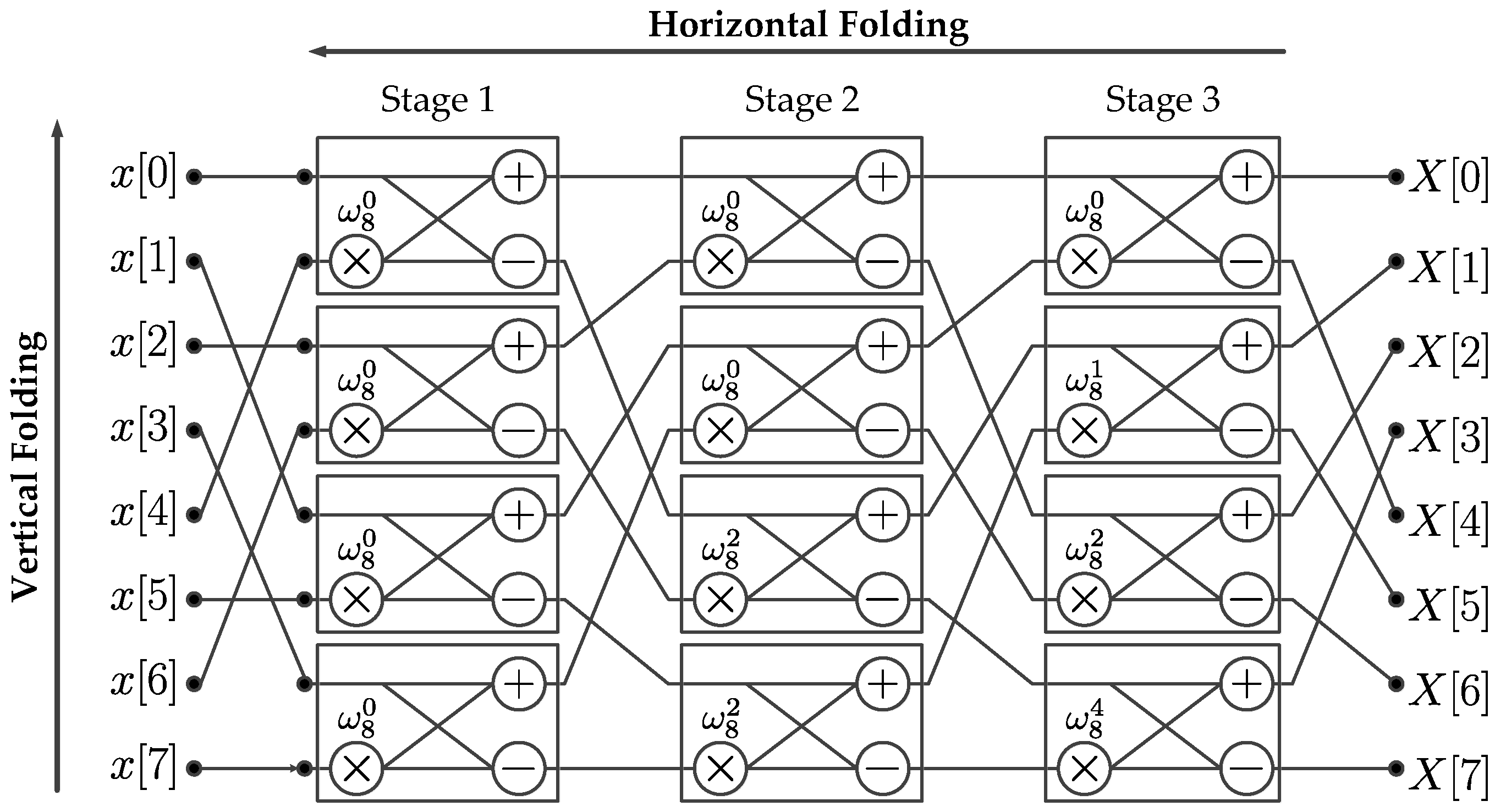 Automated Scalable Address Generation Patterns for 2-Dimensional Folding Schemes in Radix-2 FFT ...