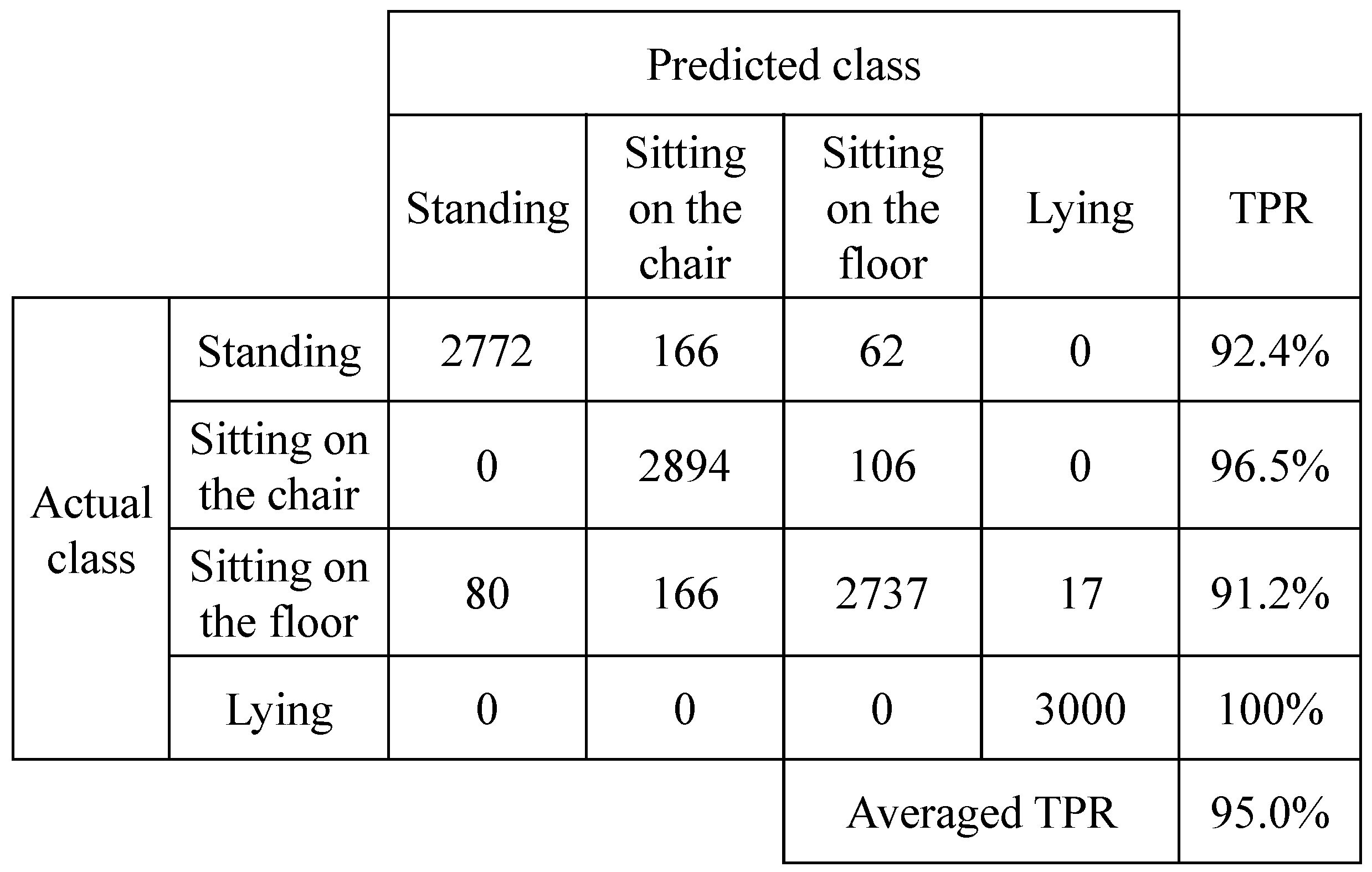 Human Posture Identification Using A Mimo Array