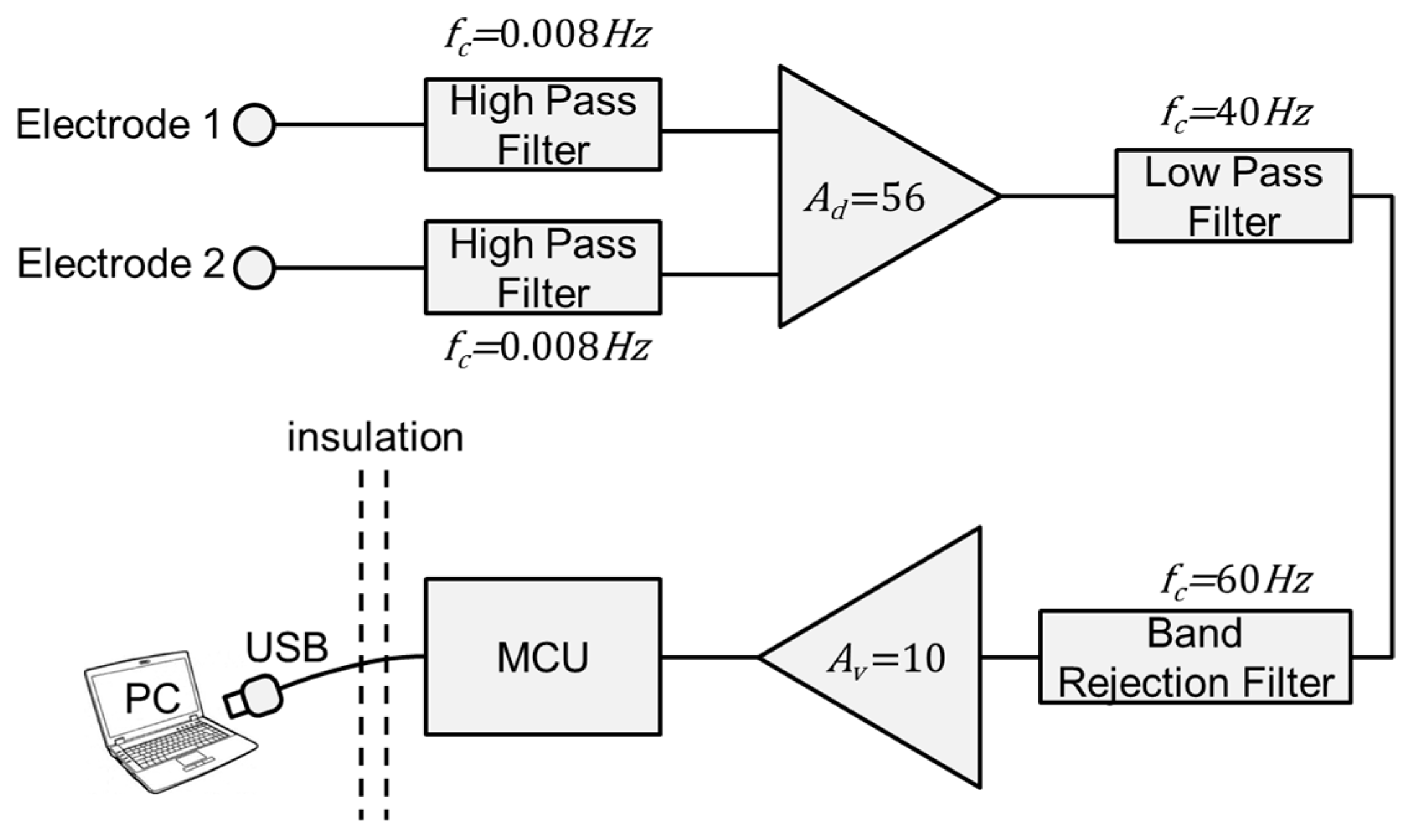 Electronics | Free Full-Text | Development of EOG-Based Human Computer Interface (HCI) System ...