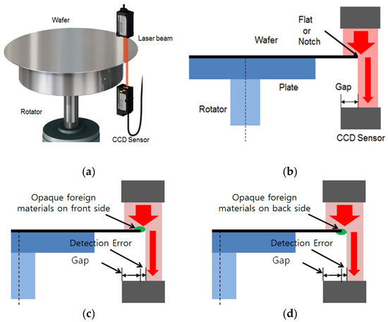 New Wafer Alignment Process Using Multiple Vision Method for Industrial ...