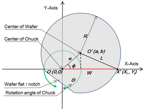 New Wafer Alignment Process Using Multiple Vision Method for Industrial ...