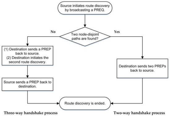 Electronics | Free Full-Text | A Novel Effective Multipath Routing ...