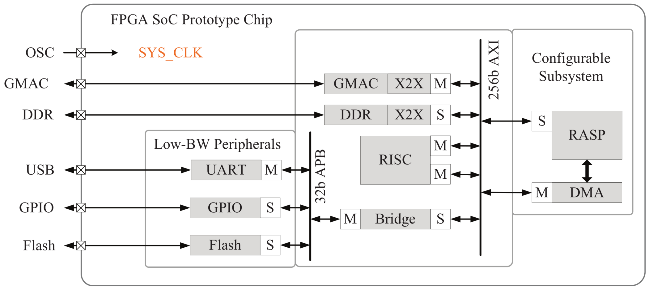 Design and Application Space Exploration of a Domain-Specific Accelerator System