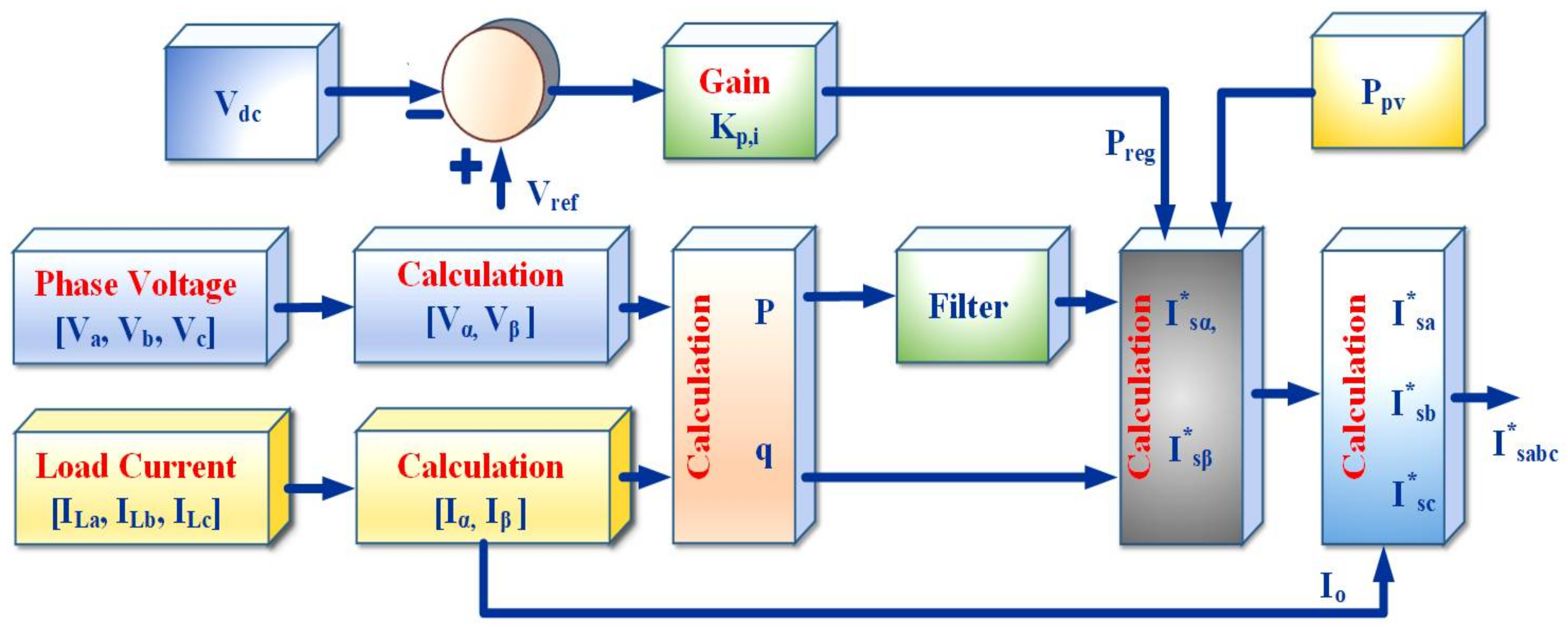 Photovoltaic-STATCOM with Low Voltage Ride through Strategy and Power Quality Enhancement in a ...