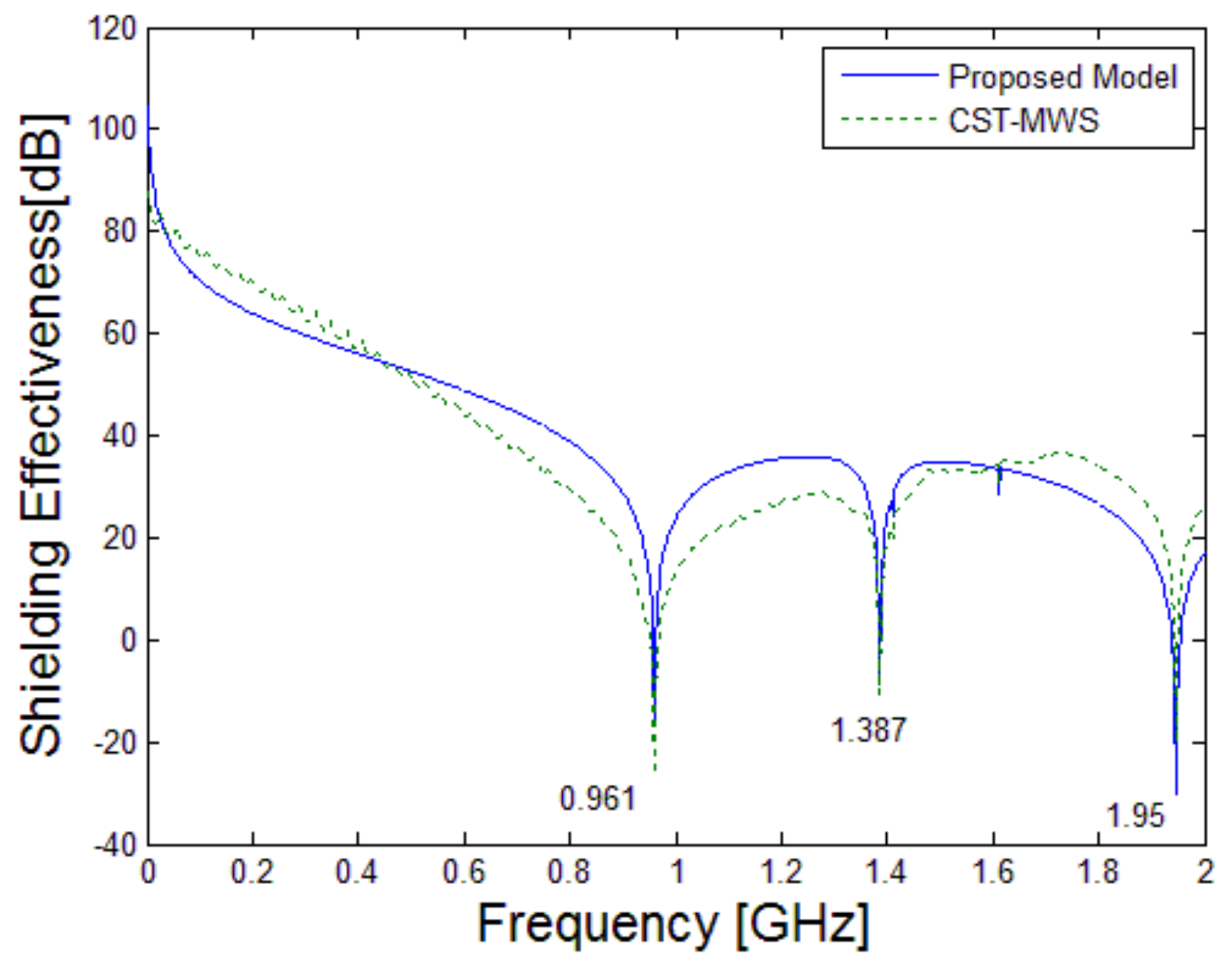 Shielding Effectiveness Analysis and Modification of the Coupling ...