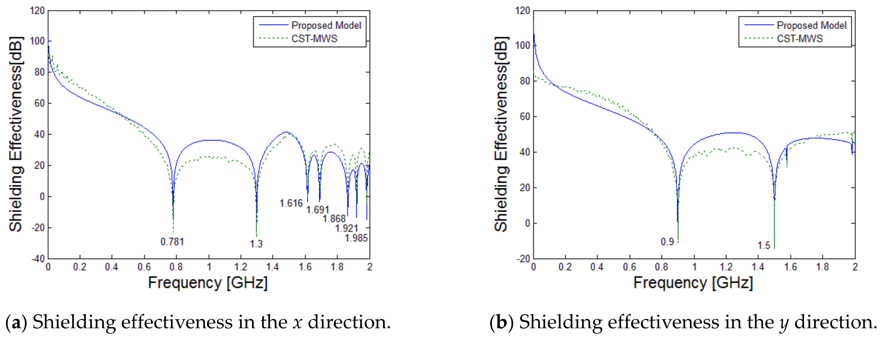 Shielding Effectiveness Analysis and Modification of the Coupling ...