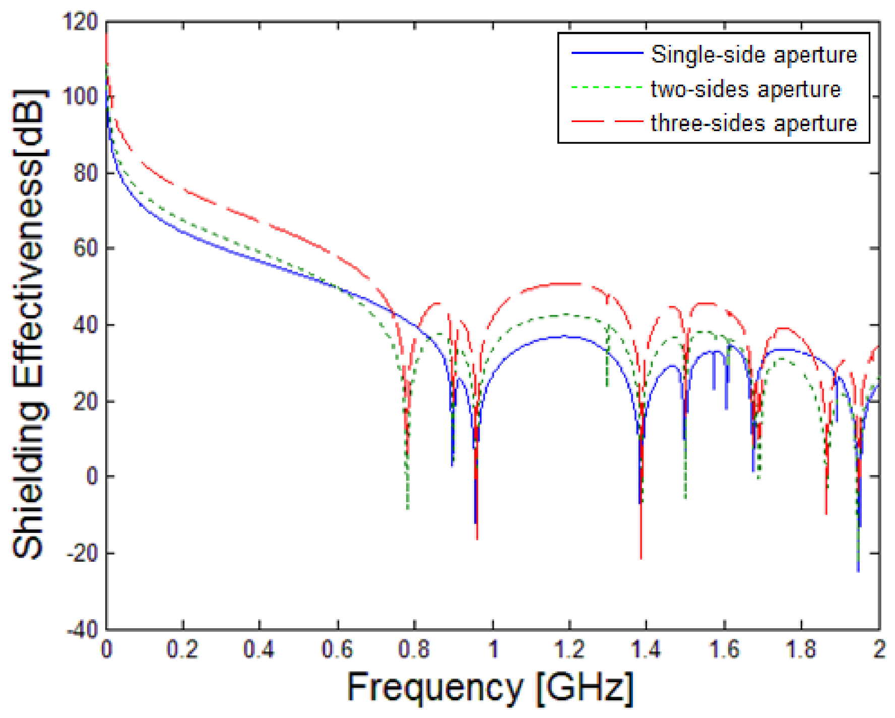 Shielding Effectiveness Analysis and Modification of the Coupling ...