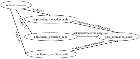 A Hierarchical Vision-Based UAV Localization for an Open Landing